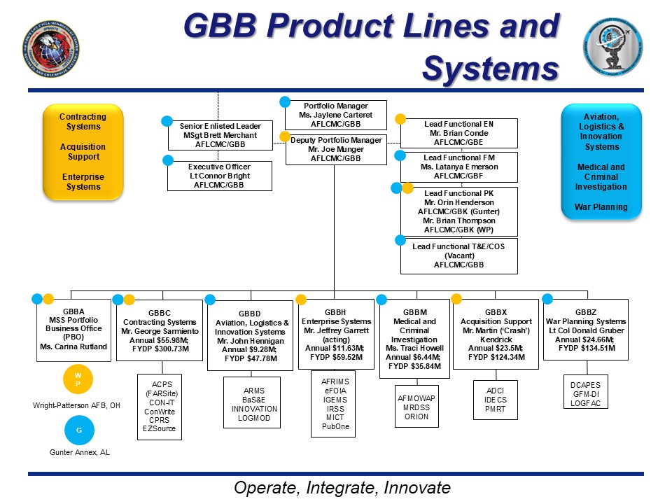 Air Force BES > Units > GBB - Mission Support Systems